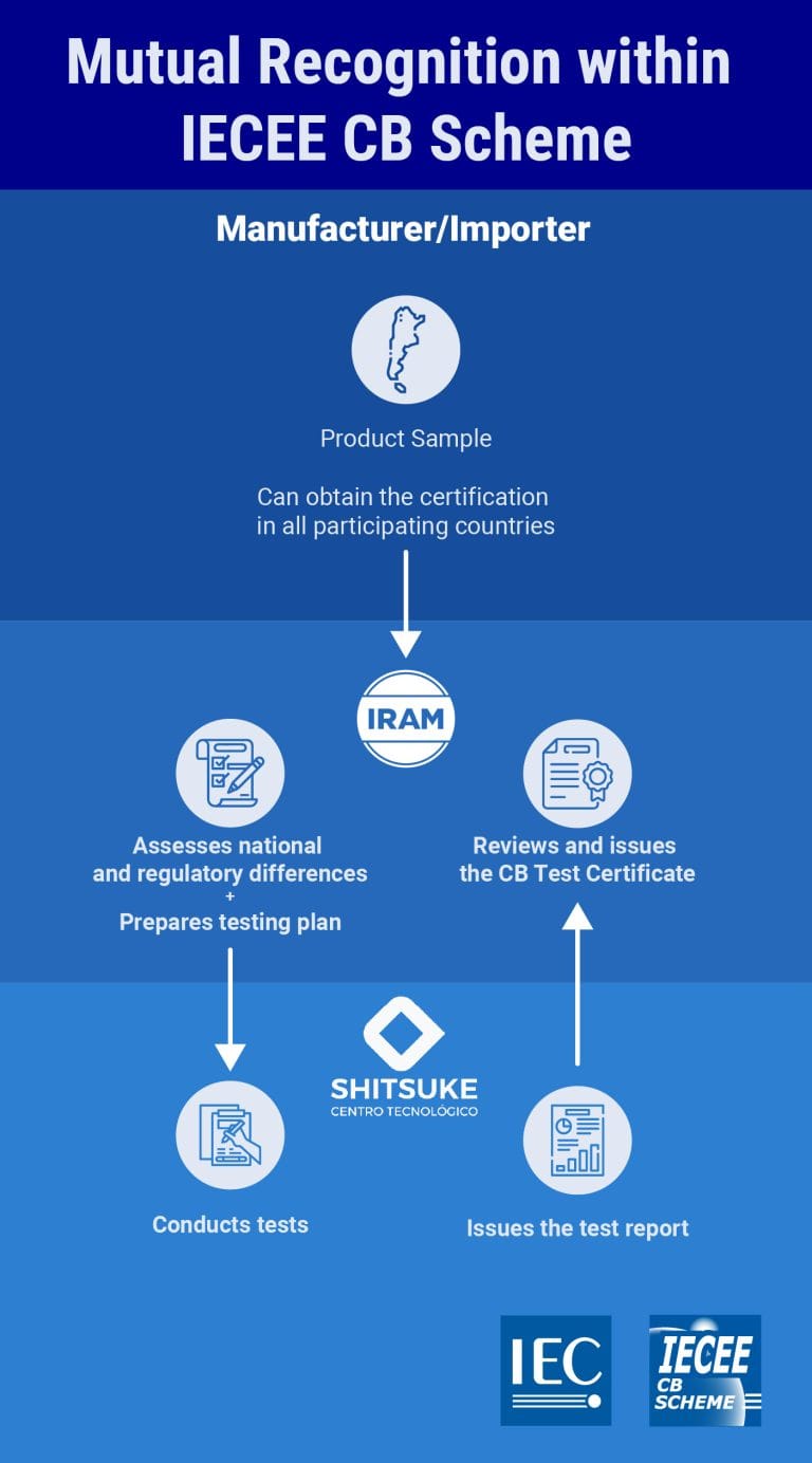 IECEE CB Scheme - Certifications of local and international recognition.